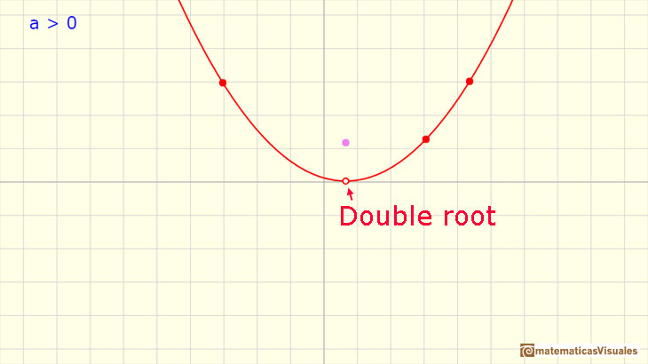 Matematicas Visuales Polynomial Functions 2 Quadratic Functions