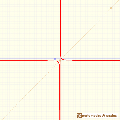Matematicas Visuales | Rational Functions (1): Linear rational functions